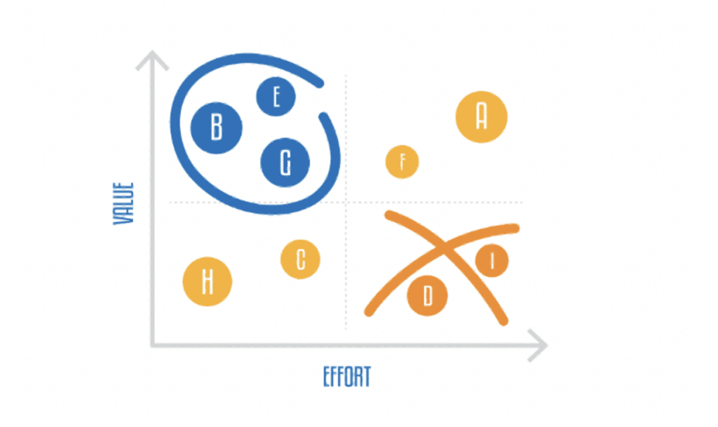 Maximizing Business Impact by Aligning AI with Organizational Strategy