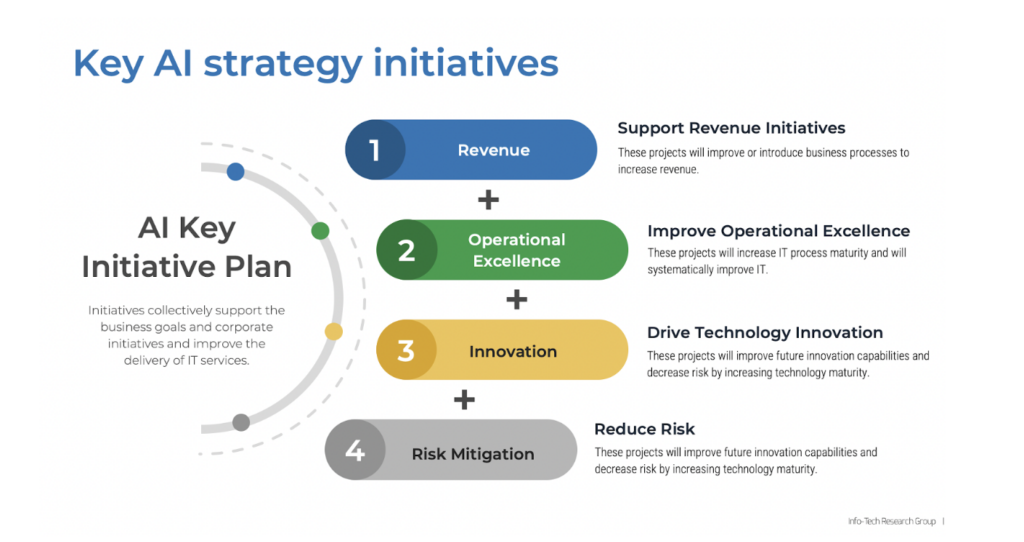 Maximizing Business Impact by Aligning AI with Organizational Strategy
