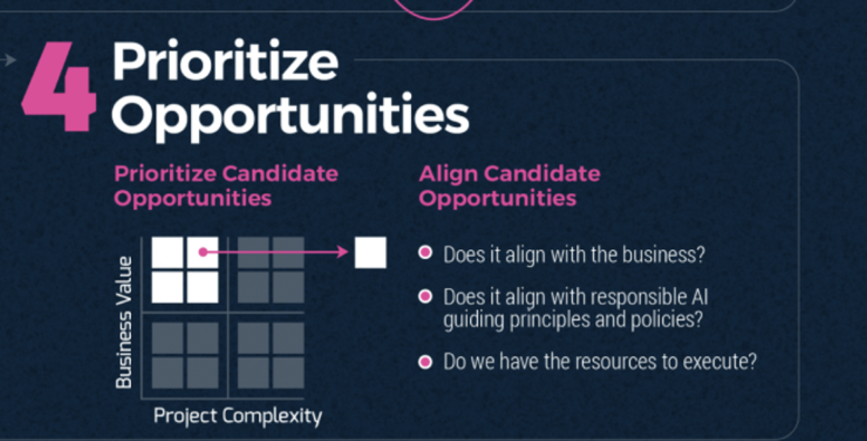 Generative AI Business Prioritize Opportunities | NCN Technology
